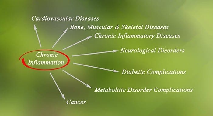 Chronic Inflammation: Chiropractic Treatment | Dr. Jimenez D.C.
