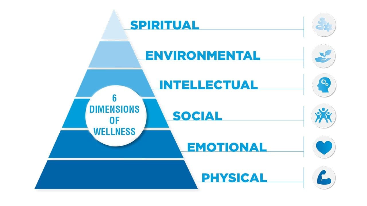 The Six Dimensions Of Wellness - El Paso Back Clinic® • 915-850-0900